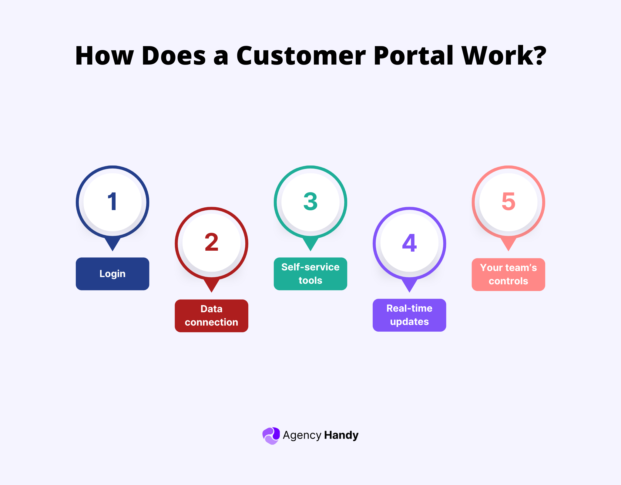 What is a Customer Portal and How Does It Work? [2026]
