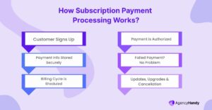Subscription Payment Processing: A Complete Guide for 2026